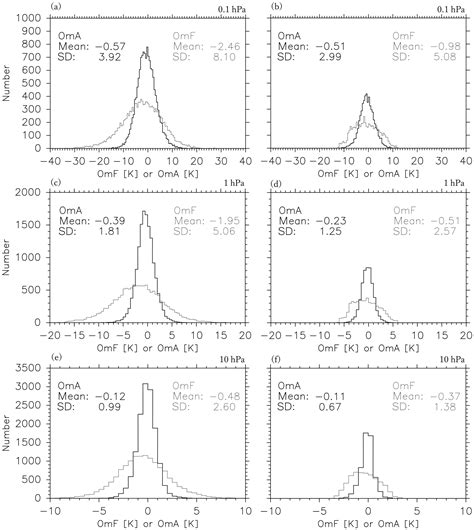Gmd An Ensemble Kalman Filter Data Assimilation System For The Whole Neutral Atmosphere