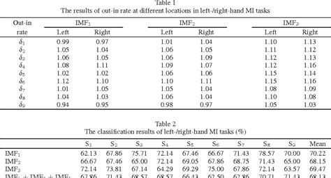 Table 1 From Discrimination Of Motor Imagery Tasks Via Information Flow Pattern Of Brain
