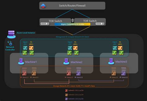 Azure Local Three Node Storage Switchless Dual Tor Single Link