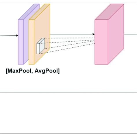 Spatial Attention Module Architecture Download Scientific Diagram