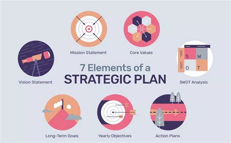 Elements Of The Strategic Plan
