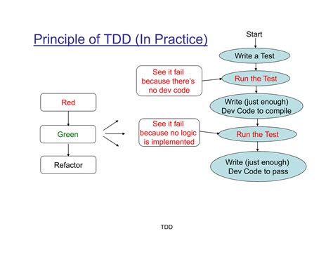 Overview On Tdd Test Driven Development And Atdd Acceptance Test