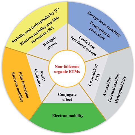 The Summary Of Methods To Improve The Performance Of Etms Download Scientific Diagram