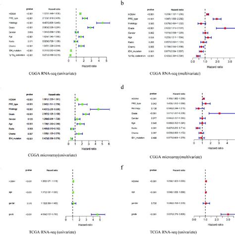 Results Of Univariate And Multivariate Analysis Of Clinical Download Scientific Diagram