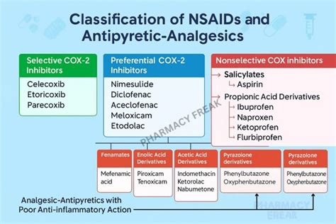 Drug Classification Chart Pharmacy Freak