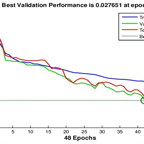 Best Validation Performance Of The Neural Network Training Download Scientific Diagram
