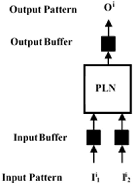 Probabilistic Logic Neuron Pln Download Scientific Diagram