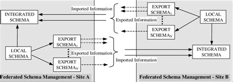 5 Schemas Representation Adopted At The Node Federation Layer