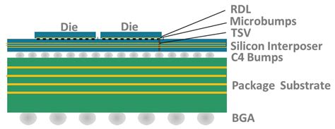 Electromagnetic Modeling Of Three Dimensional Integrated Circuits