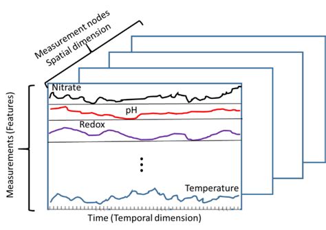 Figure 2 Illustration Of The Three Dimensional Multivariate Spatio Temporal Data Matrix