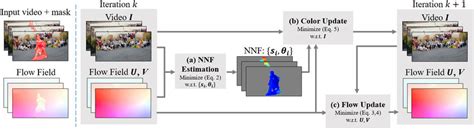 Algorithm Pipeline Given The Input Video And User Selected Mask We