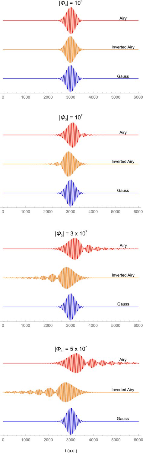Temporal Electric Fields For The Airy And Gaussian Laser Pulses Used In Download Scientific