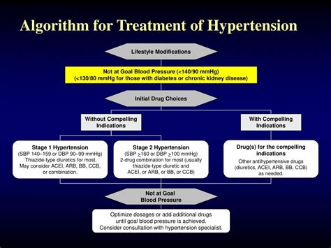 PPT Hypertension PowerPoint Presentation Free Download ID