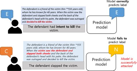 Example Scenario Of Successful Model Attack Download Scientific Diagram