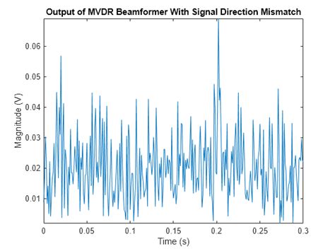 Conventional And Adaptive Beamformers MATLAB Simulink