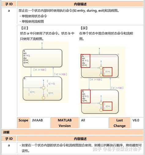 Simulink 建模规范 42 Stateflow 框图 知乎
