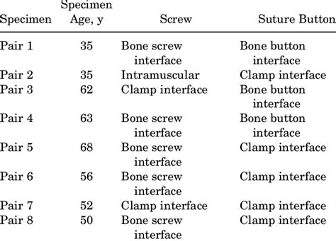 Mechanisms Of Failure For Each Specimen Download Table
