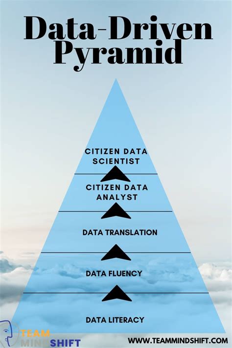Craig Preston On Linkedin The Data Driven Pyramid