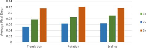 Figure 1 From Transformations Using Planar Neural Networks Semantic