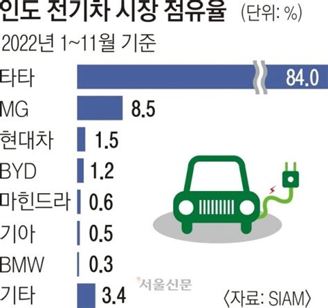 메이크 인 인디아 날개 단 현대차 탈중국 속도 낸다 네이트 뉴스