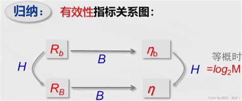 码元波特率比特率频带利用率及数字通信系统的可靠性指标
