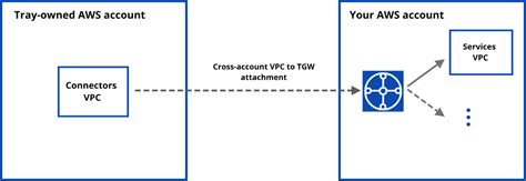 Aws Transit Gateway Tray Documentation