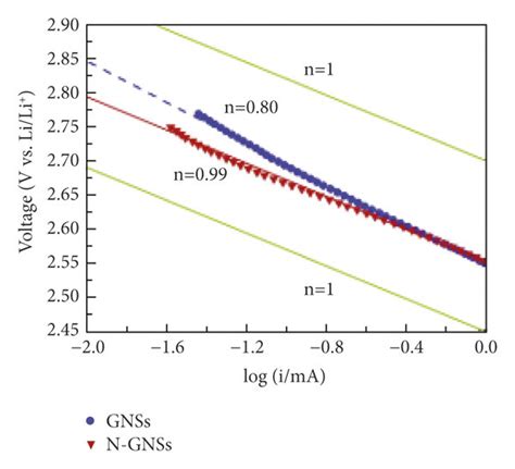 A Voltage Profiles Of Gnss And N Gns Electrodes At Various Current Download Scientific