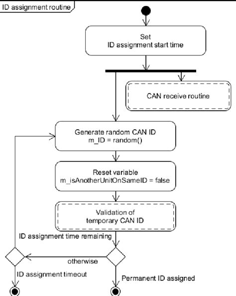 figure 3 from a method for masterless self assigning can bus identifier