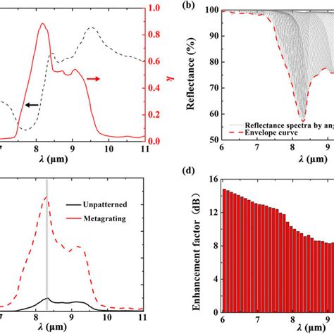 A A Series Of Reflectance Spectra By Angular Scan From 16° To 25° And