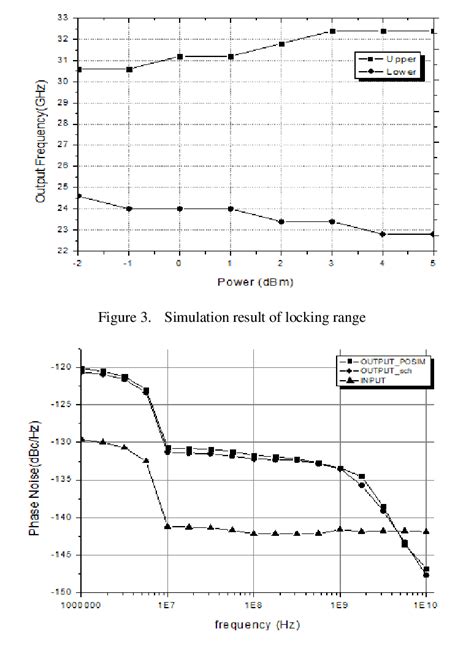 Simulation Result Of Phase Noise Download Scientific Diagram