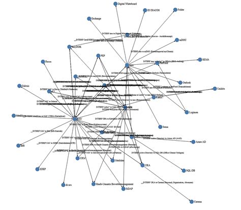How To Visualize Data Flows Between Applications Recommendations