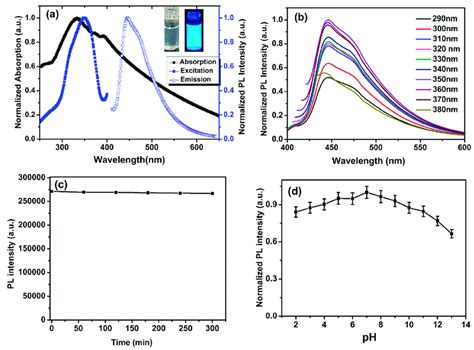 A Uv Vis Absorption Photoluminescence Excitation And Emission