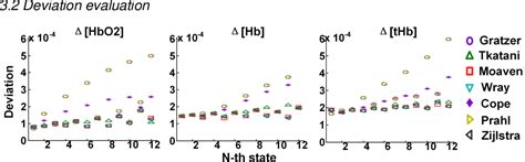Figure 3 From Optimal Hemoglobin Extinction Coefficient Data Set For Near Infrared Spectroscopy