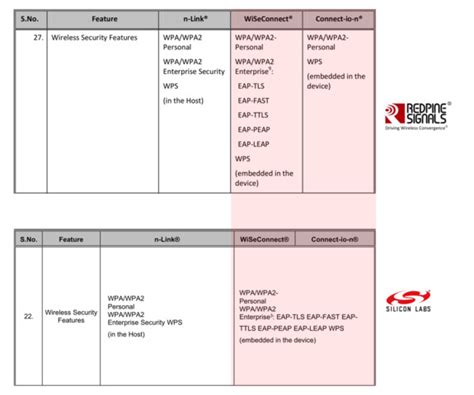Rs9113 Wiseconnect And Connection Integrated