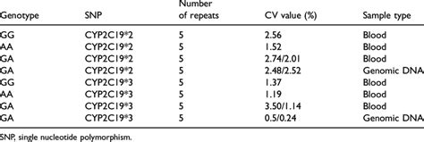 One Step Detection Repeatability Analysis Download Table