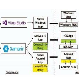 Shows How Source Code Is Transformed To IOS And Android Code 12 Download Scientific Diagram