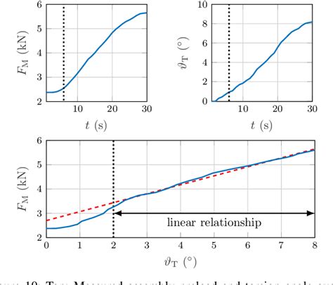 Figure 10 From Magnetic Sensor Array For Determining The Assembly Torsion And Preload Of A