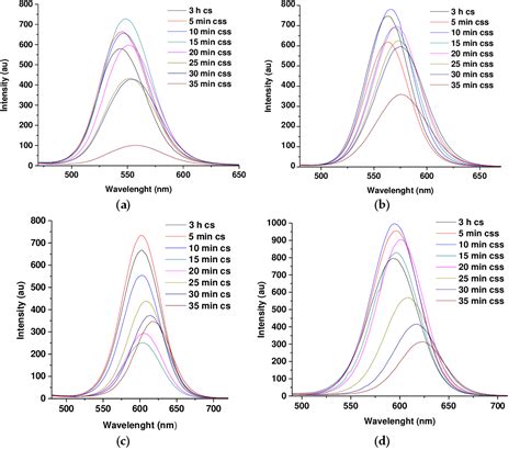 Figure 9 From Rapid Synthesis Of Thiol Co Capped Cdte Cdse Znse Core Shell Shell Nanoparticles