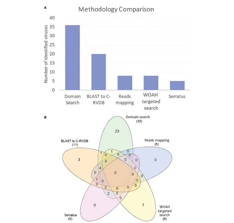 A Comparison Of All The Methods Used In This Work To Find Viral