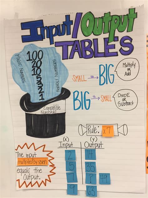 Introducing Input Output Tables Anchor 3rd Grade Math Math Anchor