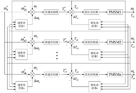 Multi Motor Rotating Speed And Torque Double Synchronization Control Method Based On Double