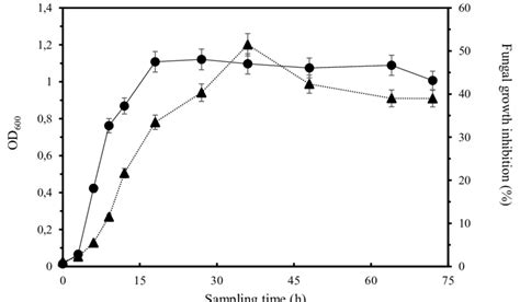 Correlation Of B Subtilis Strain W3 15 Cell Growth Cultivated In Nb Download Scientific