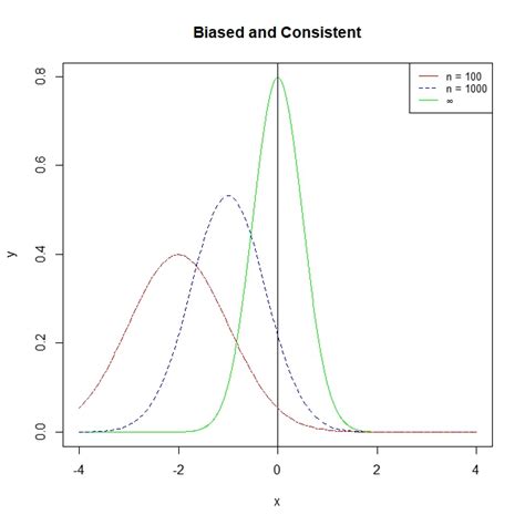 Statistical Bias Vs Consistency Random Error Vs Systematic Error