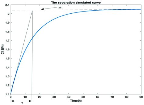 The Tangent Method Time Constant Computation Download Scientific Diagram