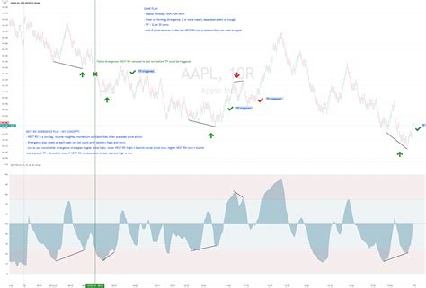 Volume Weighted Divergence Play On Aapl 10r Via Next Rsi For Nasdaq