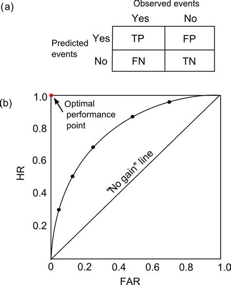 A Contingency Table Illustrates The Four Possible Outcomes Of A