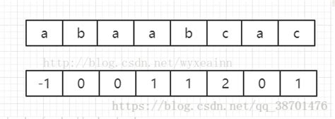 kmp 详解 csdn博客 kmp算法要预处理一个什么数组 csdn博客