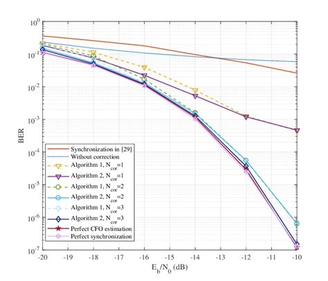 Mse Of The Proposed Cfo Estimation Technique For M 200 Bs Antennas P
