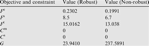 Of Objectives And Constraints Of The Robust And Non Robust Optimal