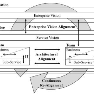 Business IT Alignment Model For Agile Contexts Download Scientific Diagram
